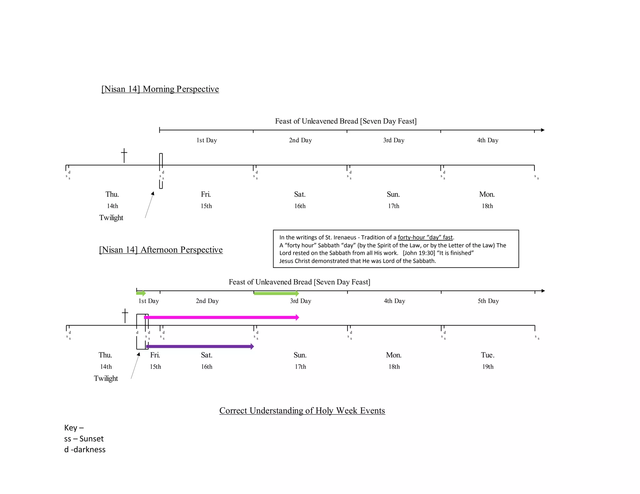 Key of David - Holy Week Chronology according to the Scriptures | PPT