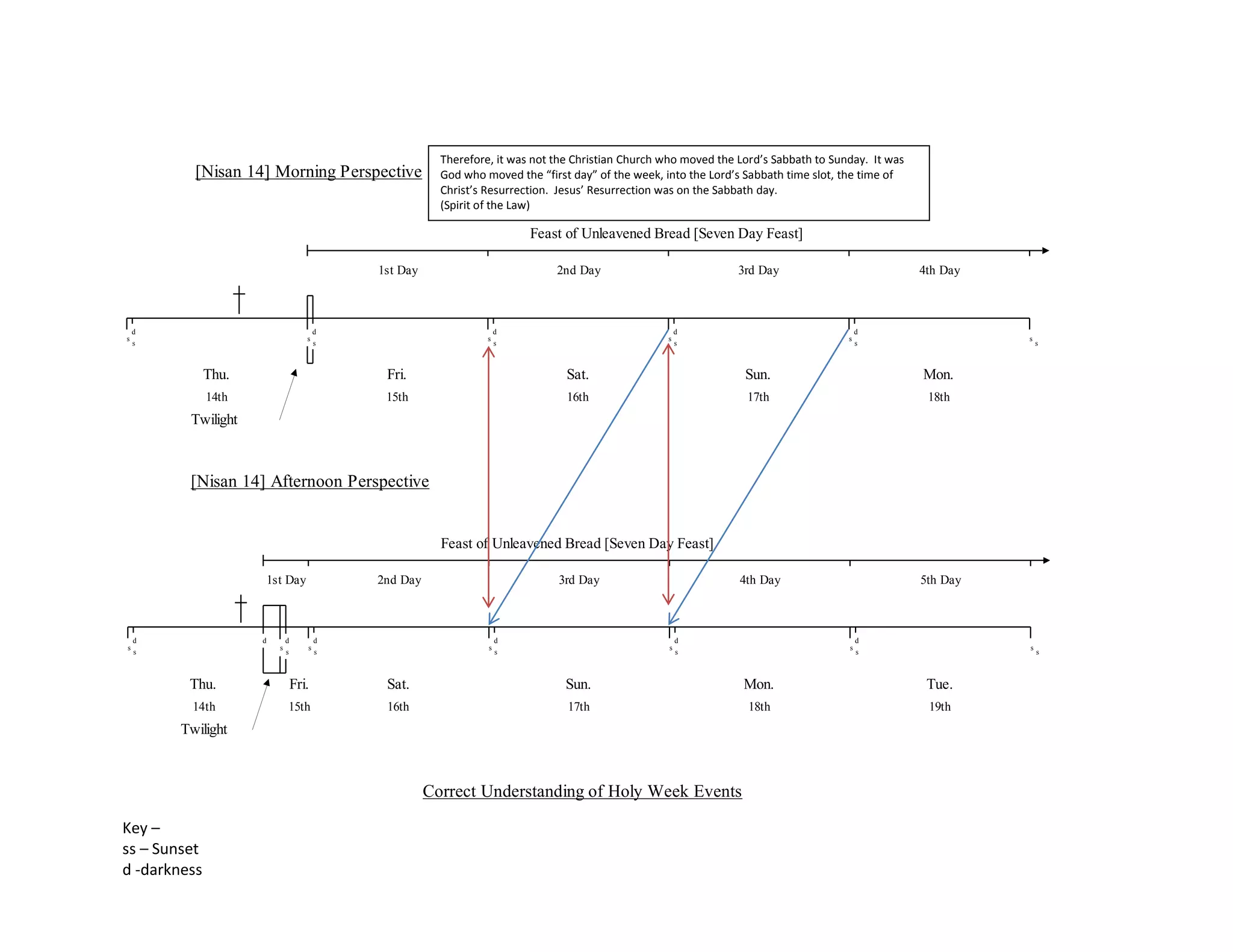 Key of David - Holy Week Chronology according to the Scriptures | PPT