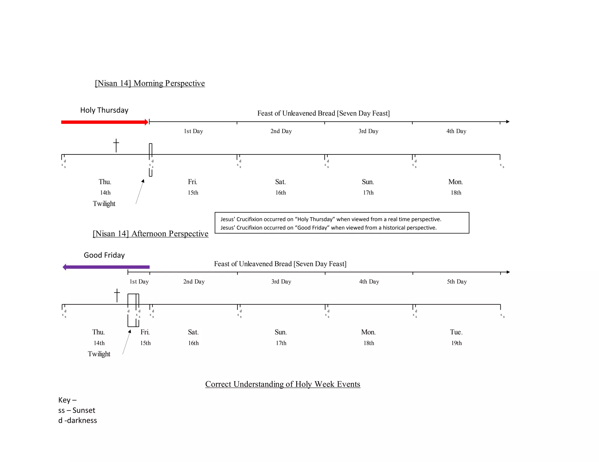 Key of David - Holy Week Chronology according to the Scriptures | PPT