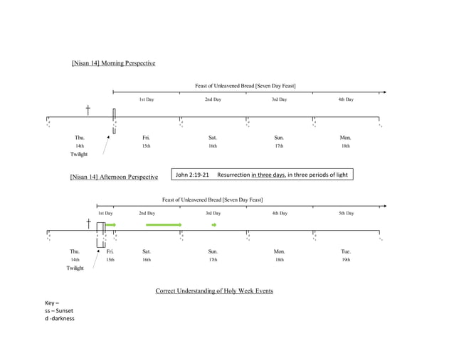 Key of David - Holy Week Chronology according to the Scriptures | PPT