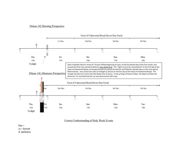 Key of David - Holy Week Chronology according to the Scriptures | PPT
