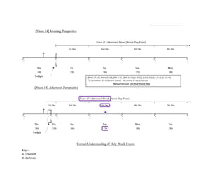 Key of David - Holy Week Chronology according to the Scriptures | PPT