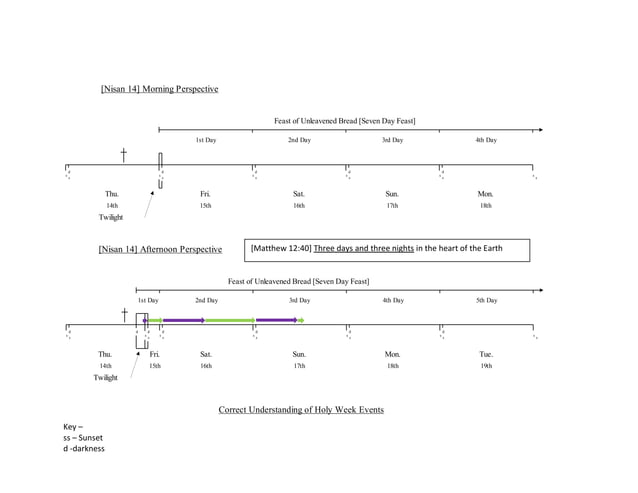 Key of David - Holy Week Chronology according to the Scriptures | PPT