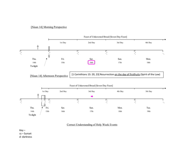 Key of David - Holy Week Chronology according to the Scriptures | PPT
