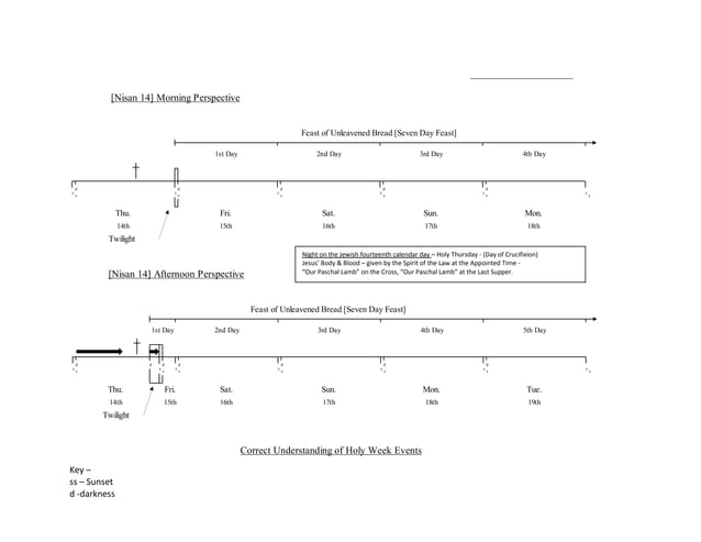 Key of David - Holy Week Chronology according to the Scriptures | PPT