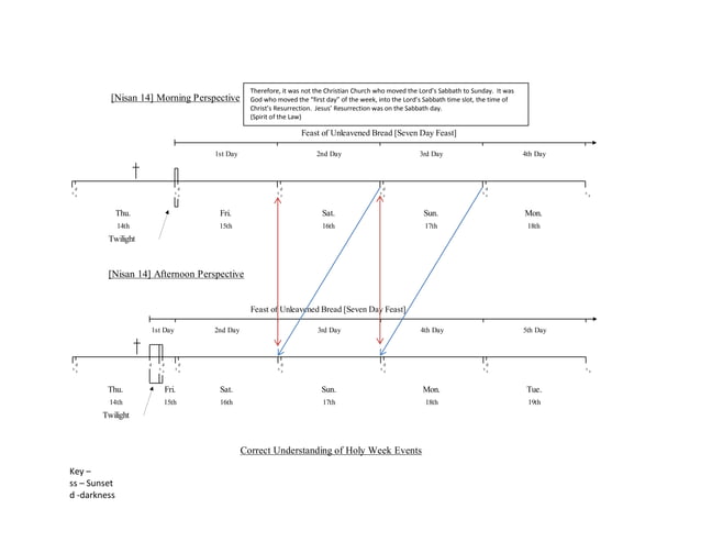 Key of David - Holy Week Chronology according to the Scriptures | PPT