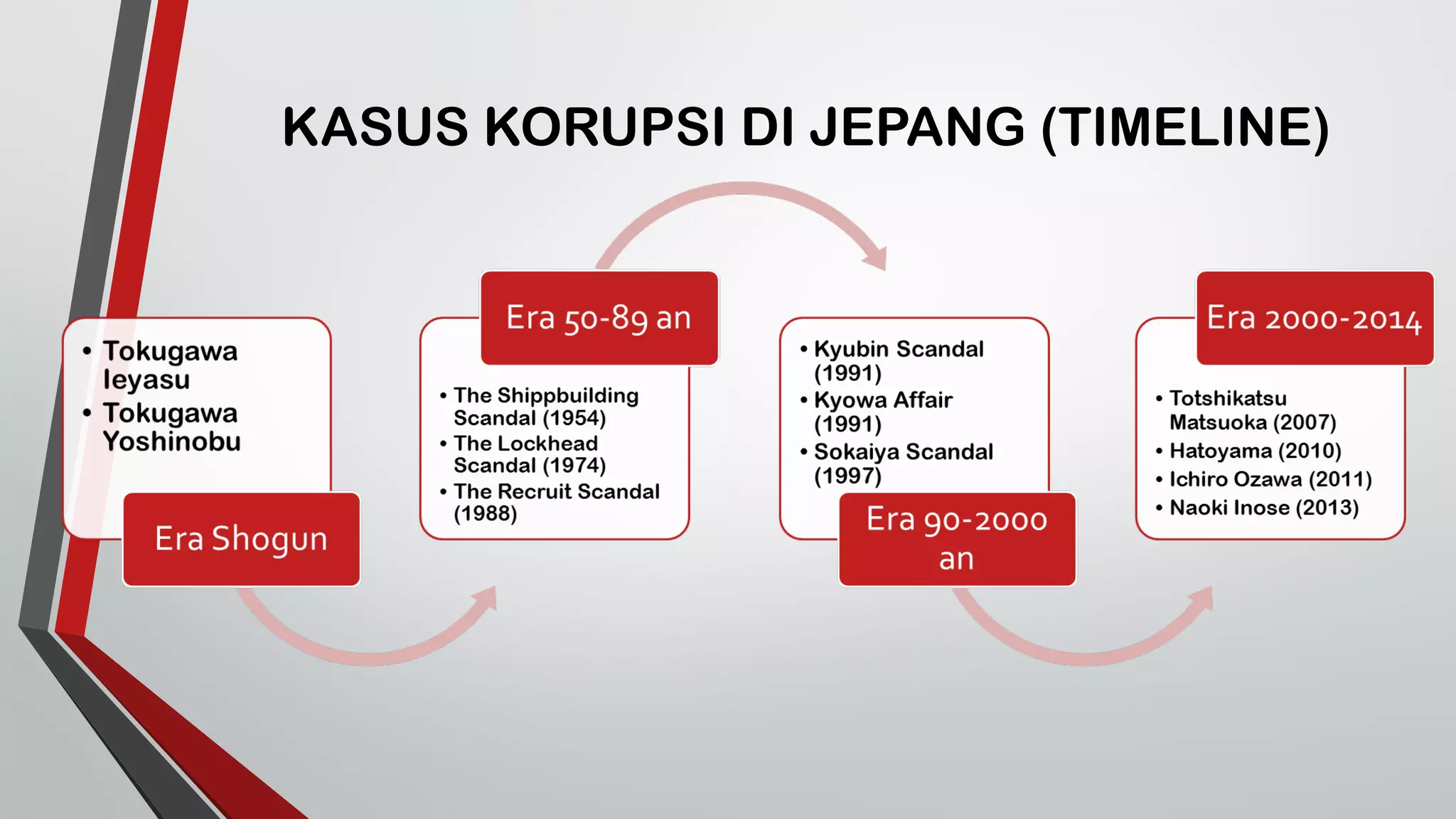 Timeline kasus korupsi di jepang | PPT