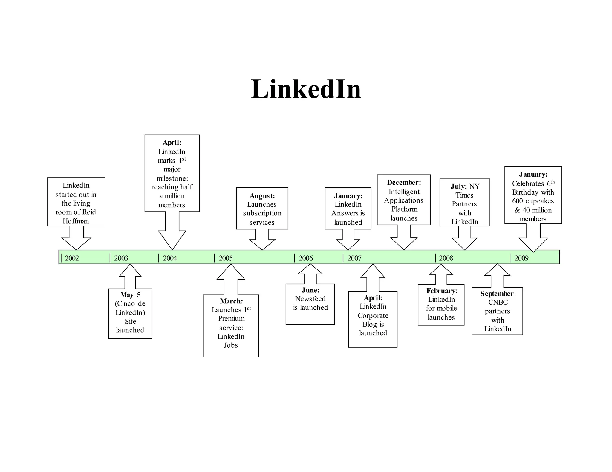LinkedIn Timeline | DOCX