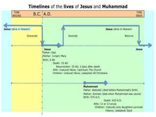 Timeline of Lives of Jesus and Muhammad | PPTX