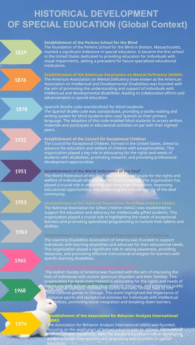 Timeline (Merged)- HISTORICAL DEVELOPMENT OF SPED-Global and Philippine Context.pptx | Special ...