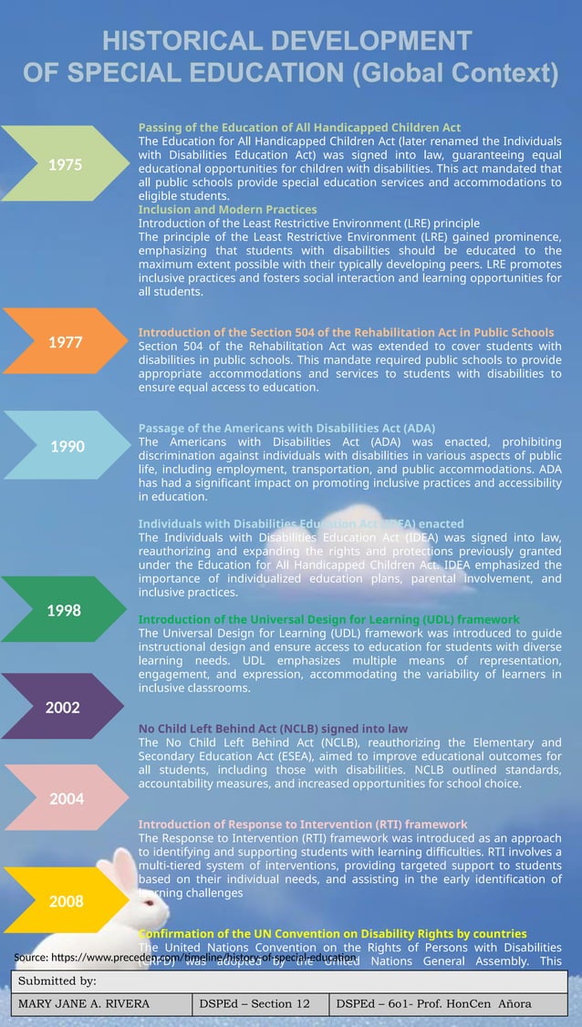 Timeline (Merged)- HISTORICAL DEVELOPMENT OF SPED-Global and Philippine Context.pptx | Special ...