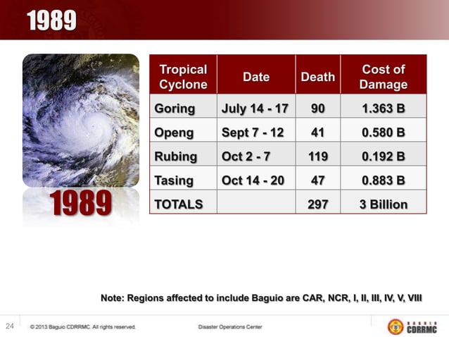 Timeline of Disasters in Baguio City | PPTX | Weather | Science