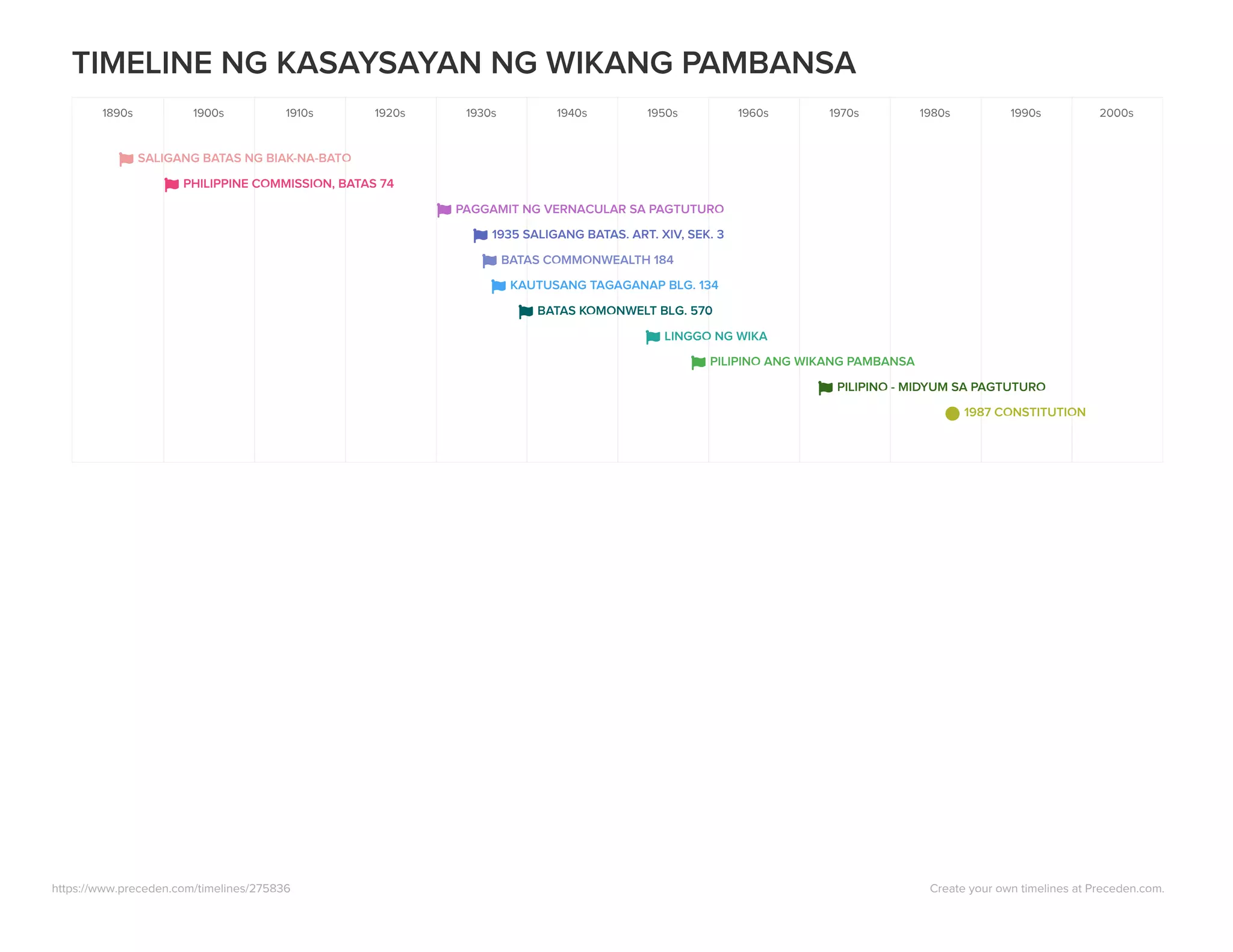 timeline_ng_kasaysayan_ng_wikang_pambansa.pdf