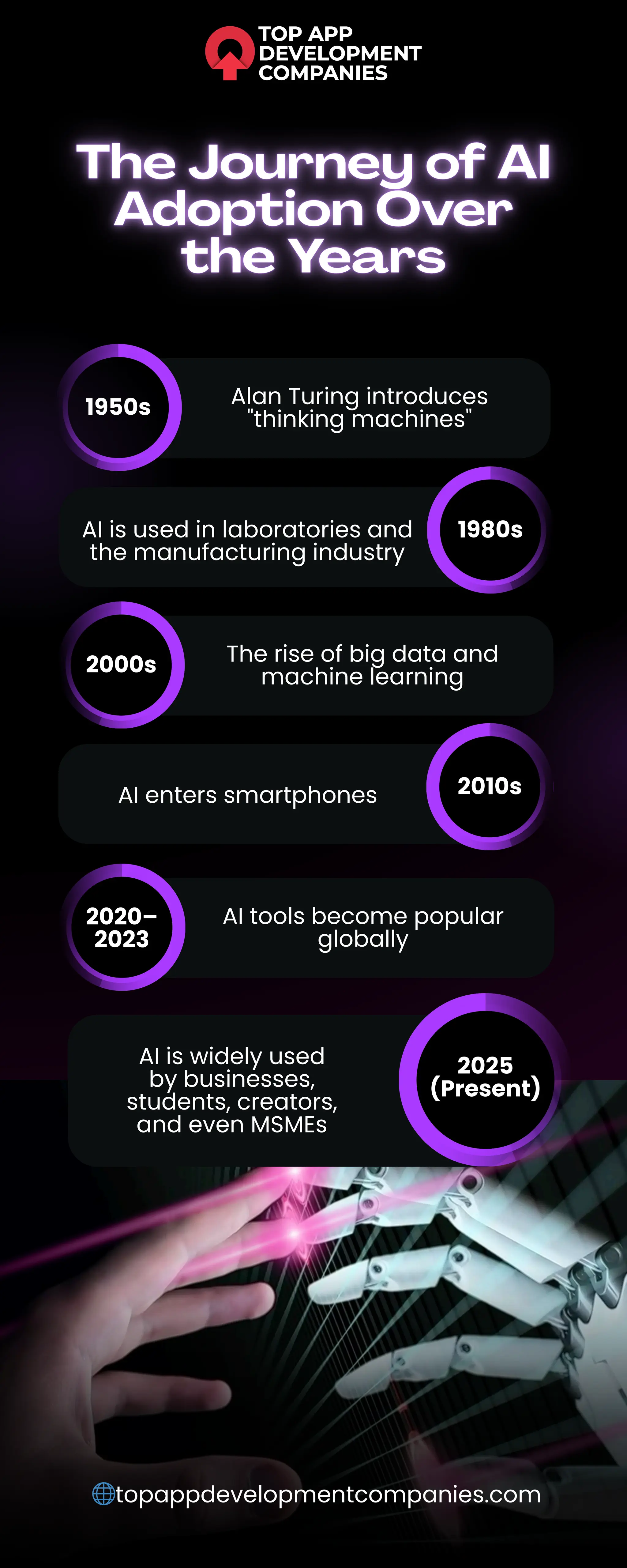 Timeline of AI Adoption: Key Milestones in Artificial Intelligence | PDF