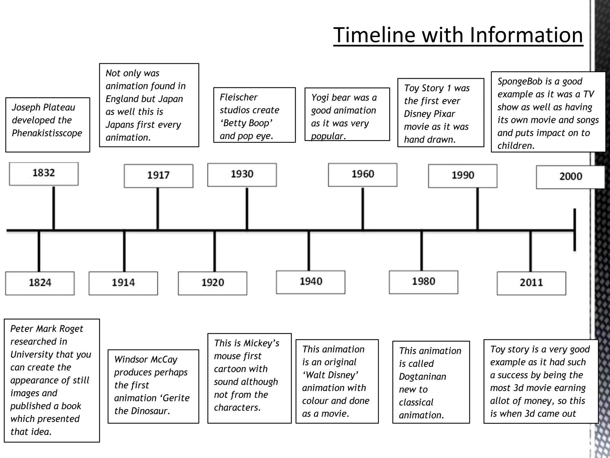 Timeline of animation | PPTX | Animation & Anime | Genres