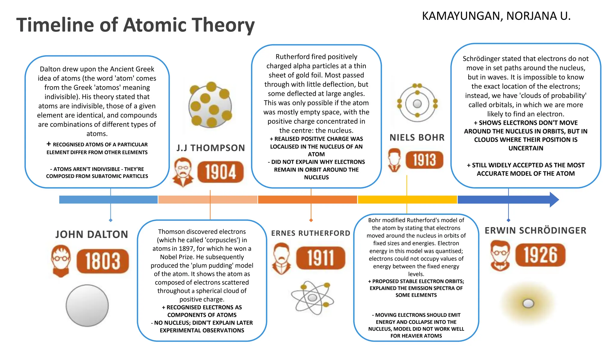 Science: Timeline of Atomic_Theory_ Pptx | PPTX