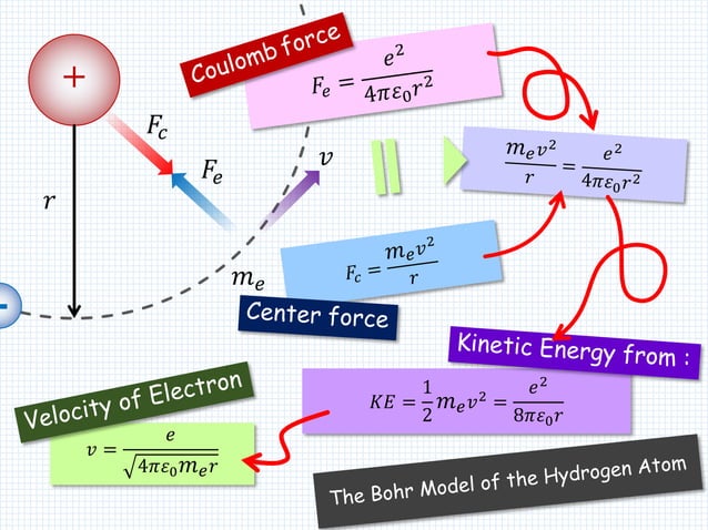 Timeline of atomic models | PPTX