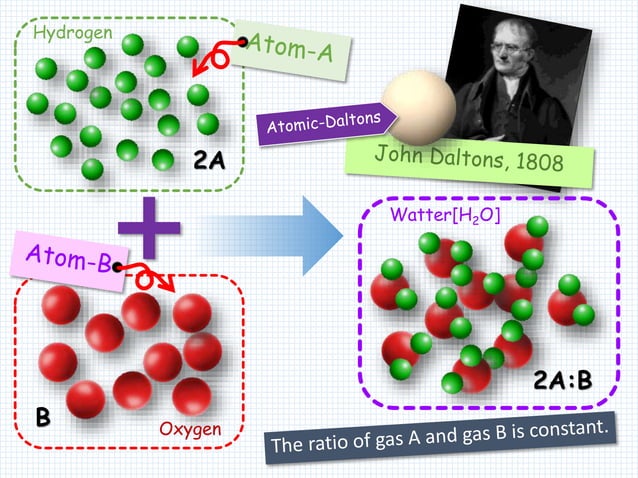 Timeline of atomic models | PPTX