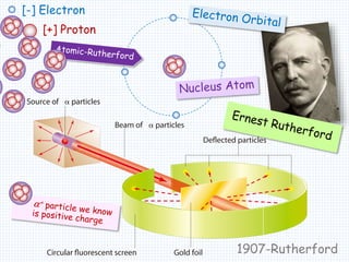 Timeline of atomic models | PPTX