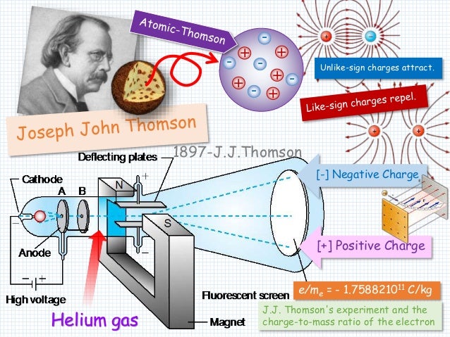 Timeline of atomic models