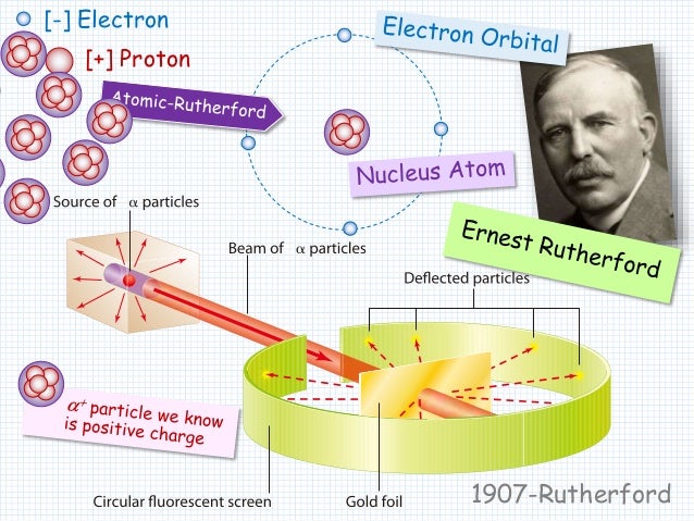 Timeline of atomic models