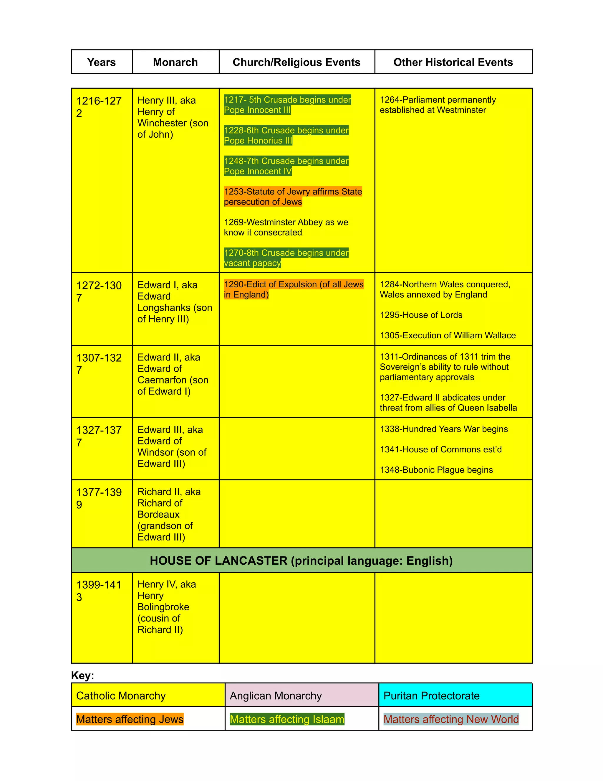 Timeline of Christianity and Anglicanism in England.pdf