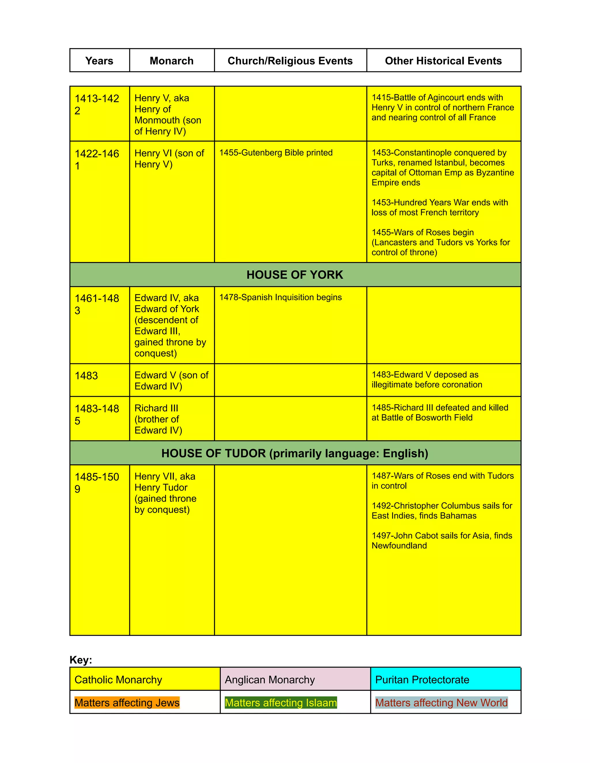 Timeline of Christianity and Anglicanism in England.pdf