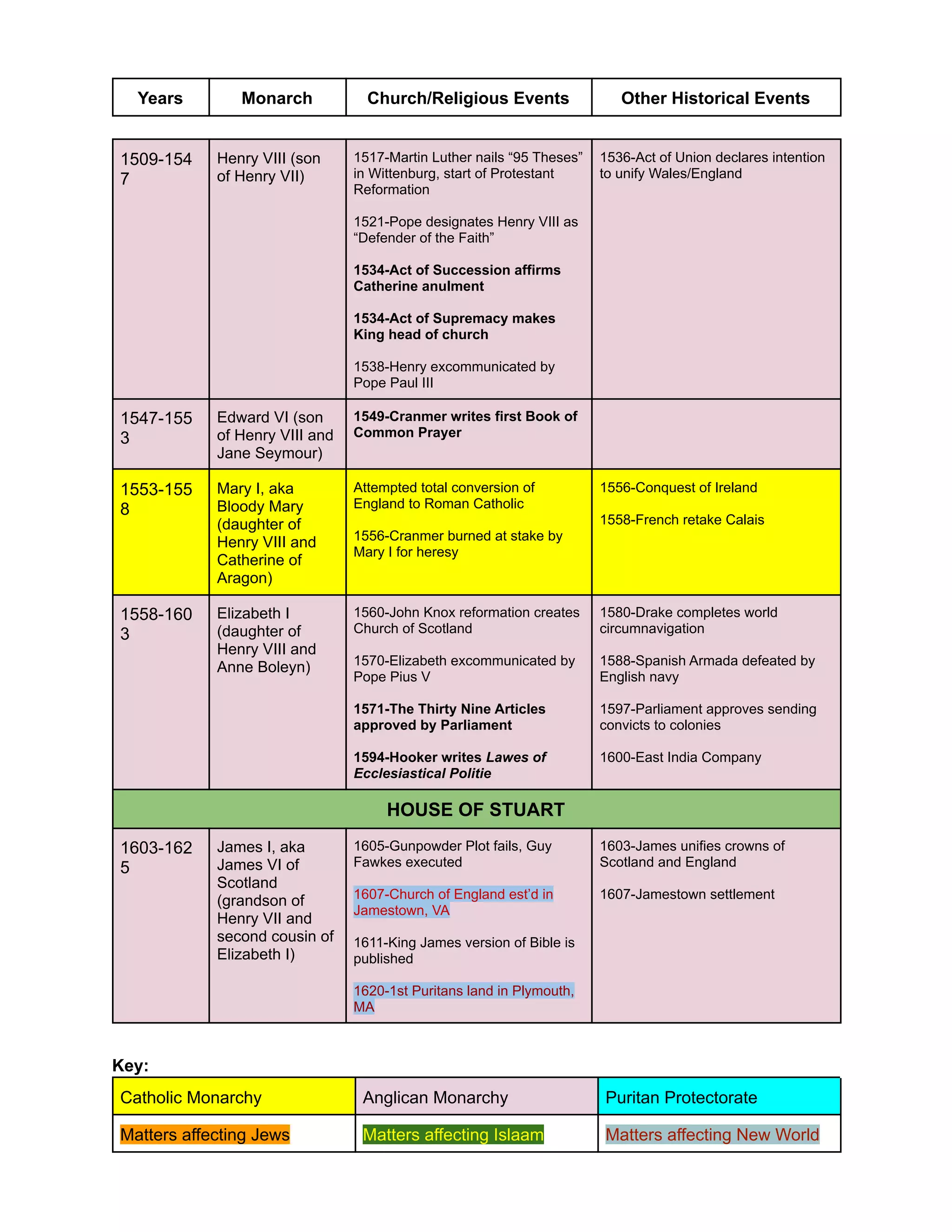 Timeline of Christianity and Anglicanism in England.pdf