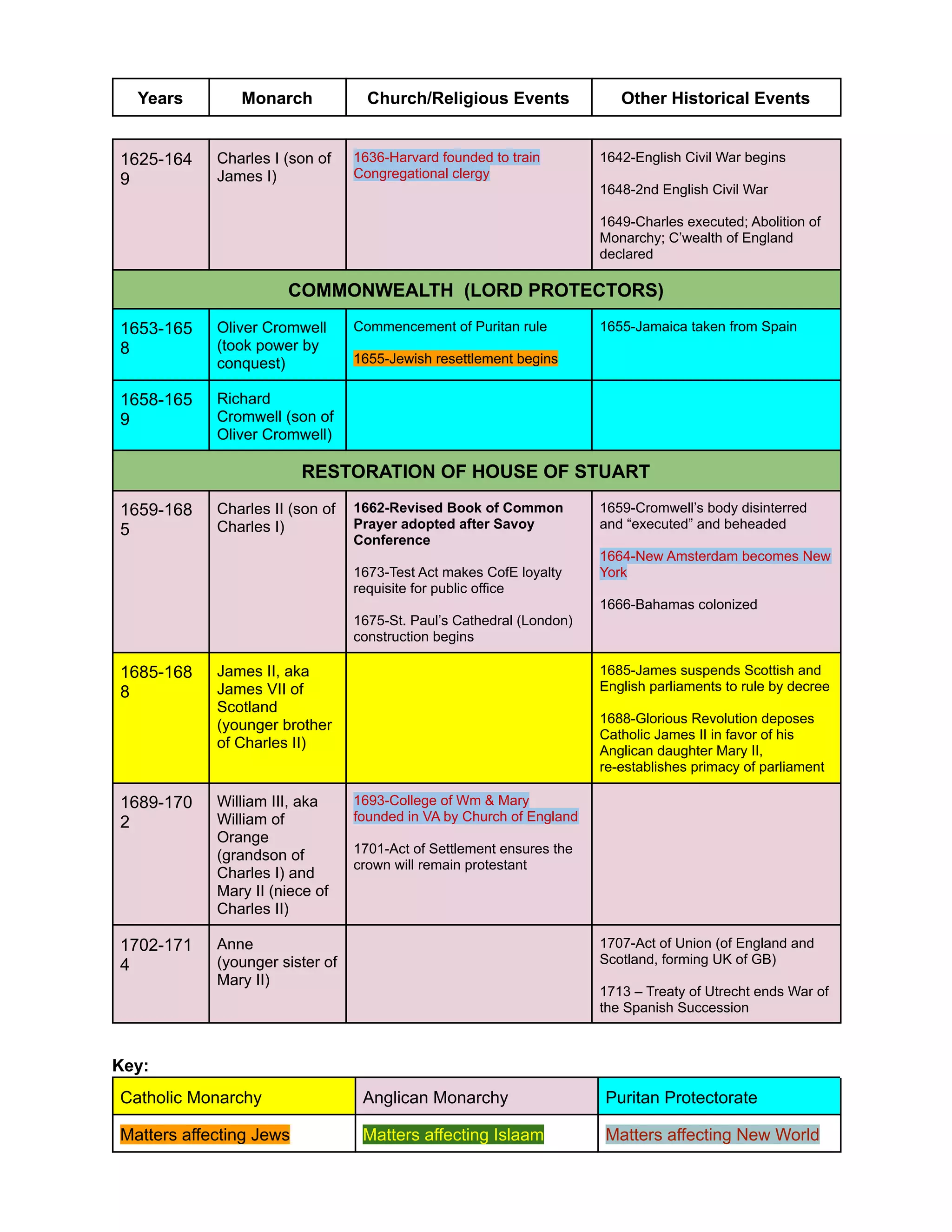 Timeline of Christianity and Anglicanism in England.pdf