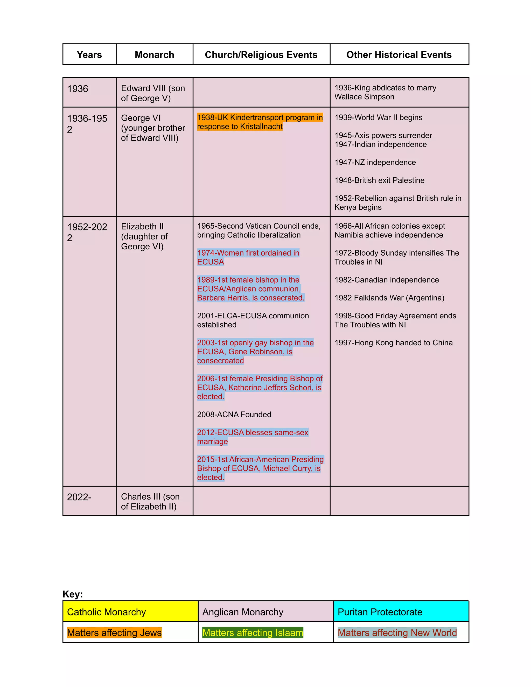 Timeline of Christianity and Anglicanism in England.pdf
