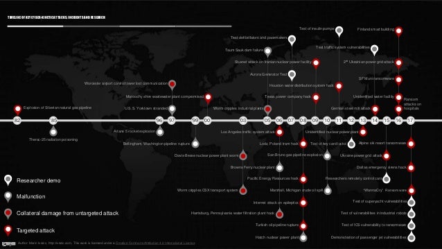 Timeline of Key Cyber-Kinetic Attacks, Incidents and Research