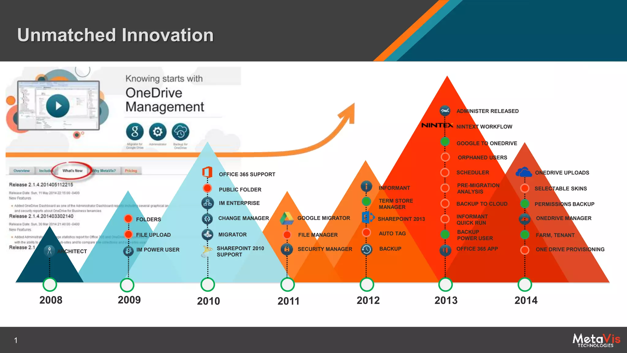 MetaVis History of Innovation | PPT