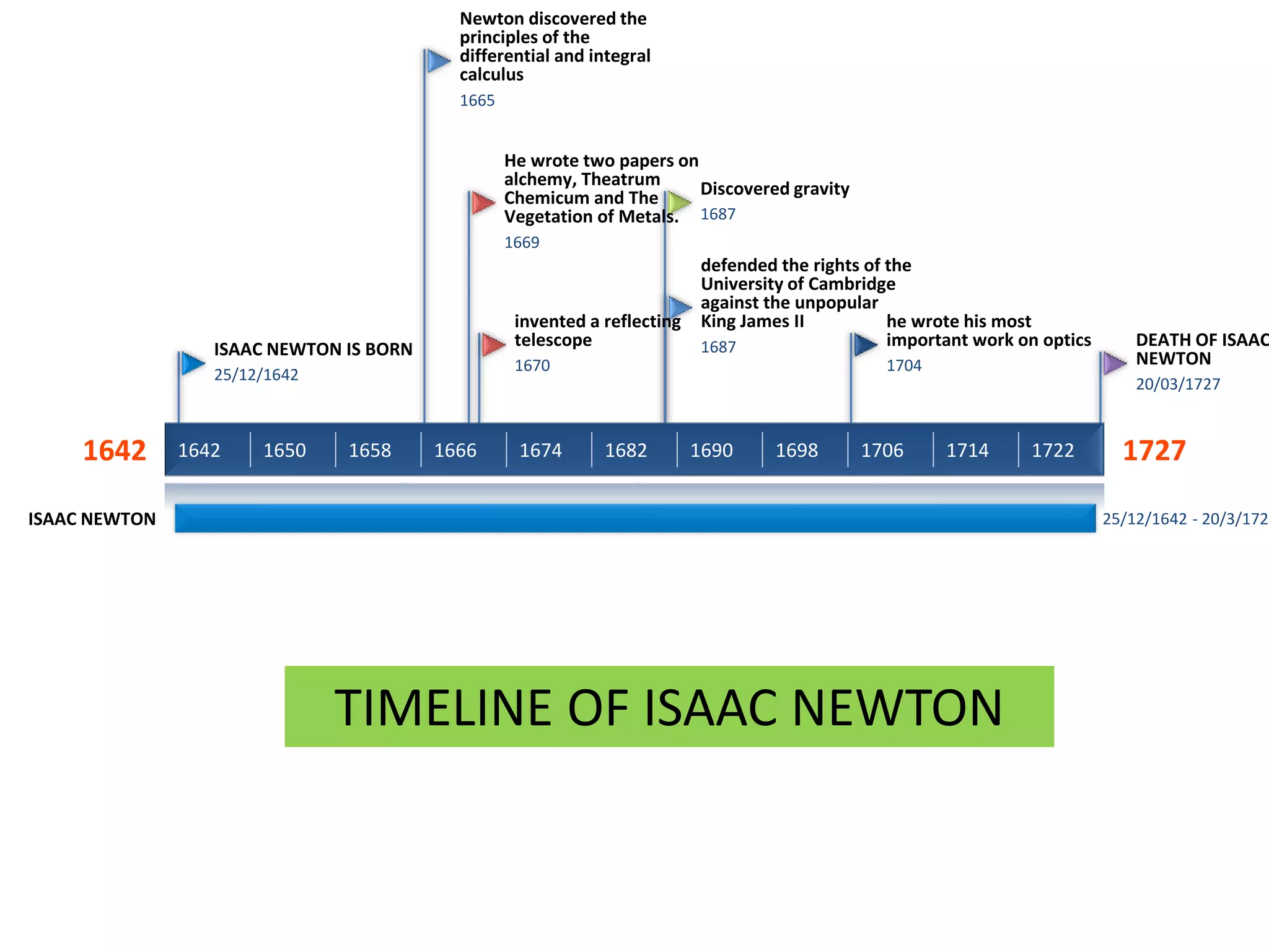 Timeline of isaac | PPTX