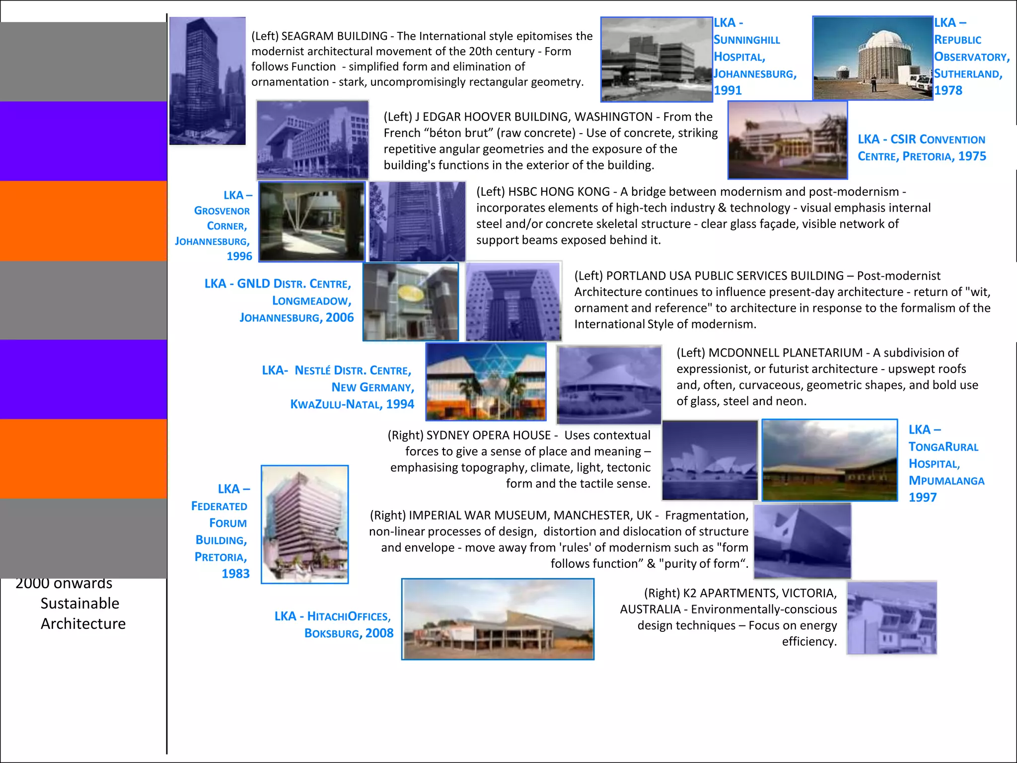 Timeline Of Modernist Architecture 30.11.2009