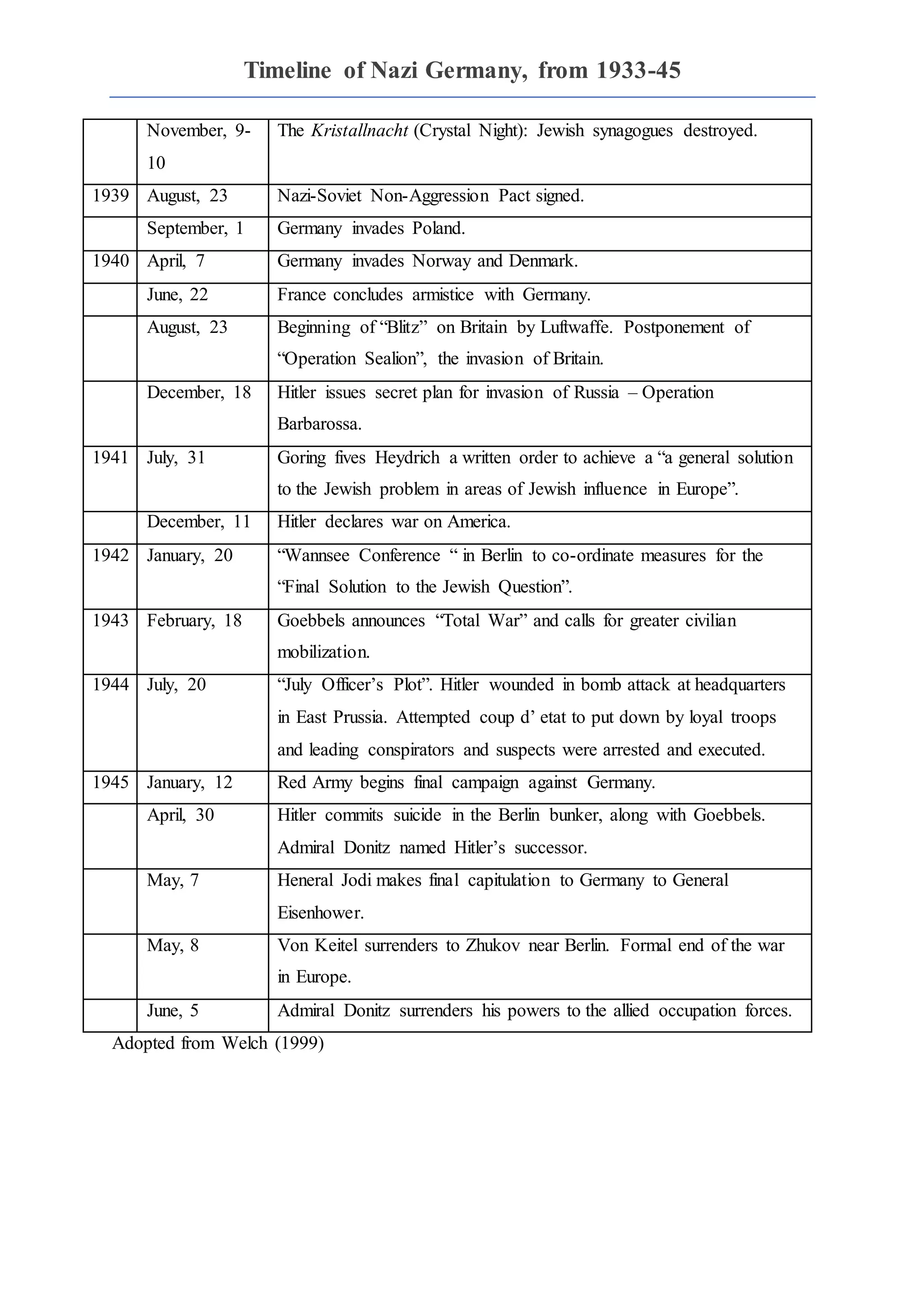 Timeline of nazi | DOCX | Death, Injury, or Military Conflict ...