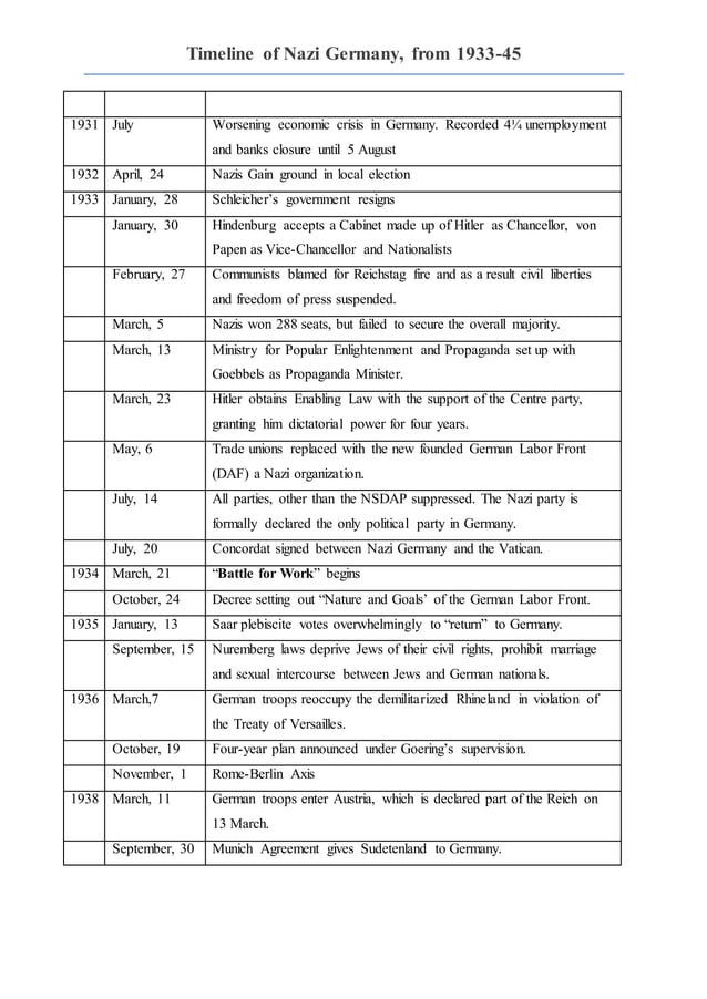 Timeline of nazi | DOCX | Death, Injury, or Military Conflict ...