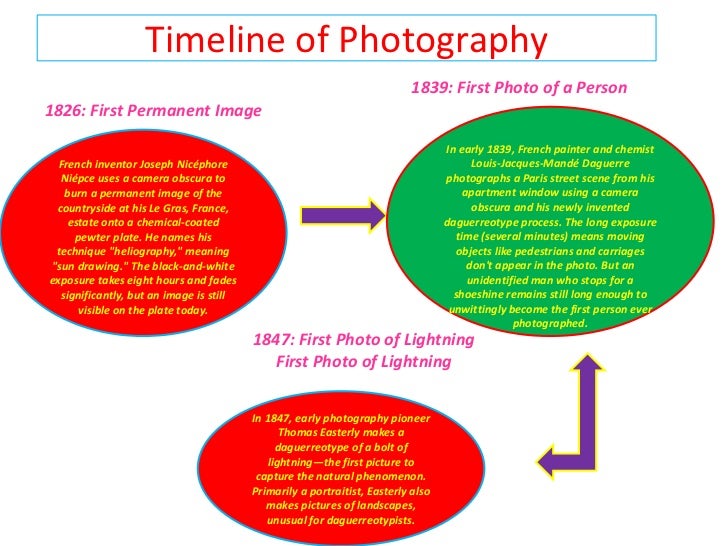 Timeline of photography