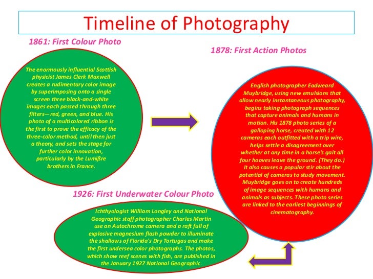 Timeline of photography