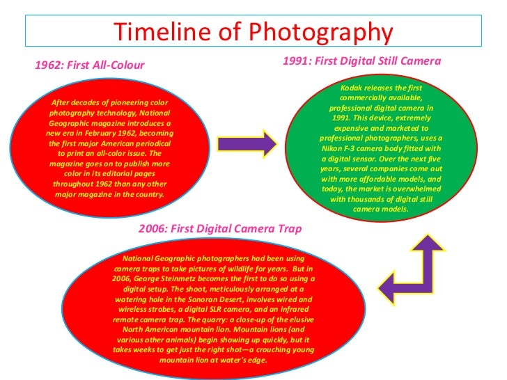 Timeline of photography