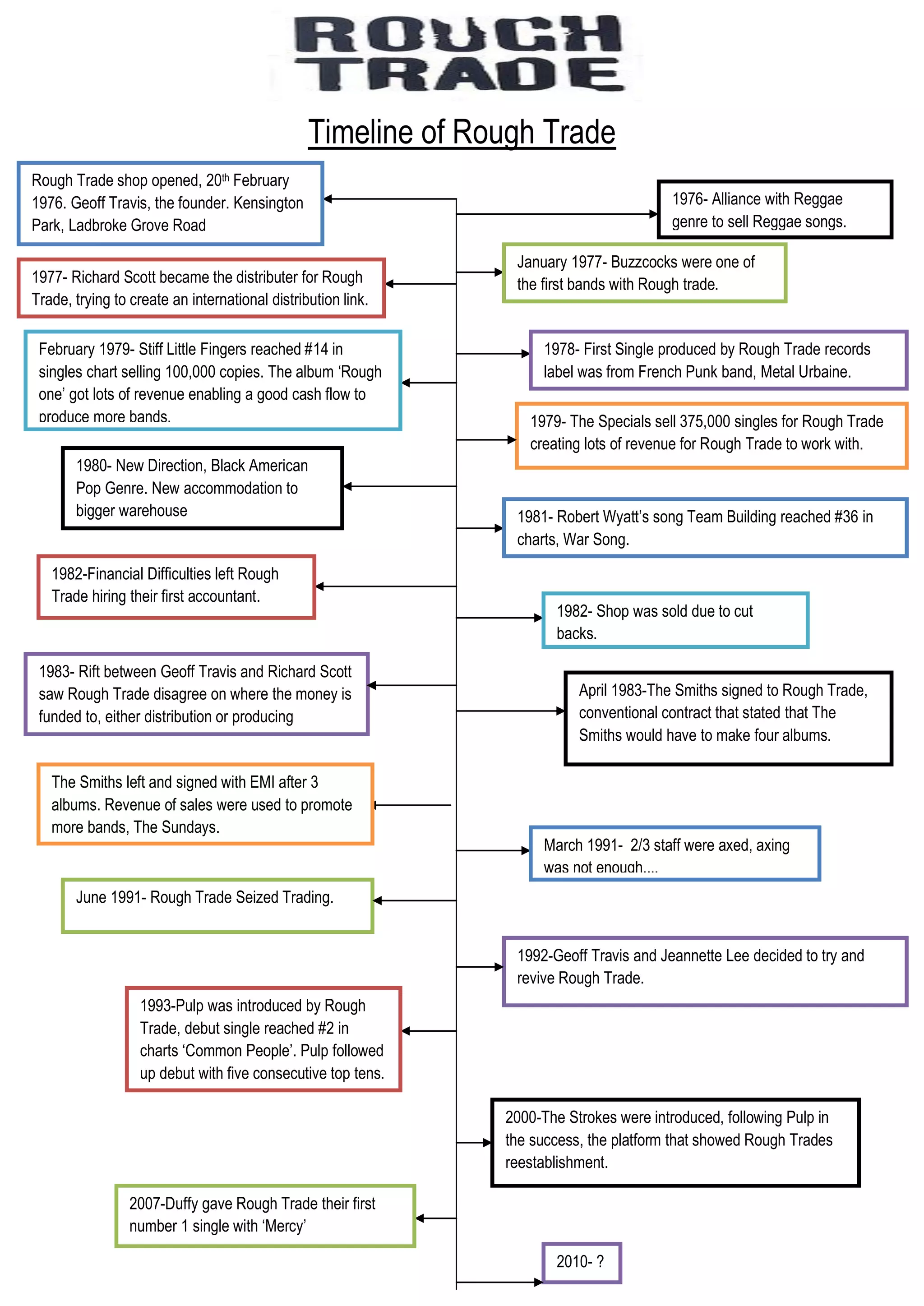 Timeline of rough trade | PDF