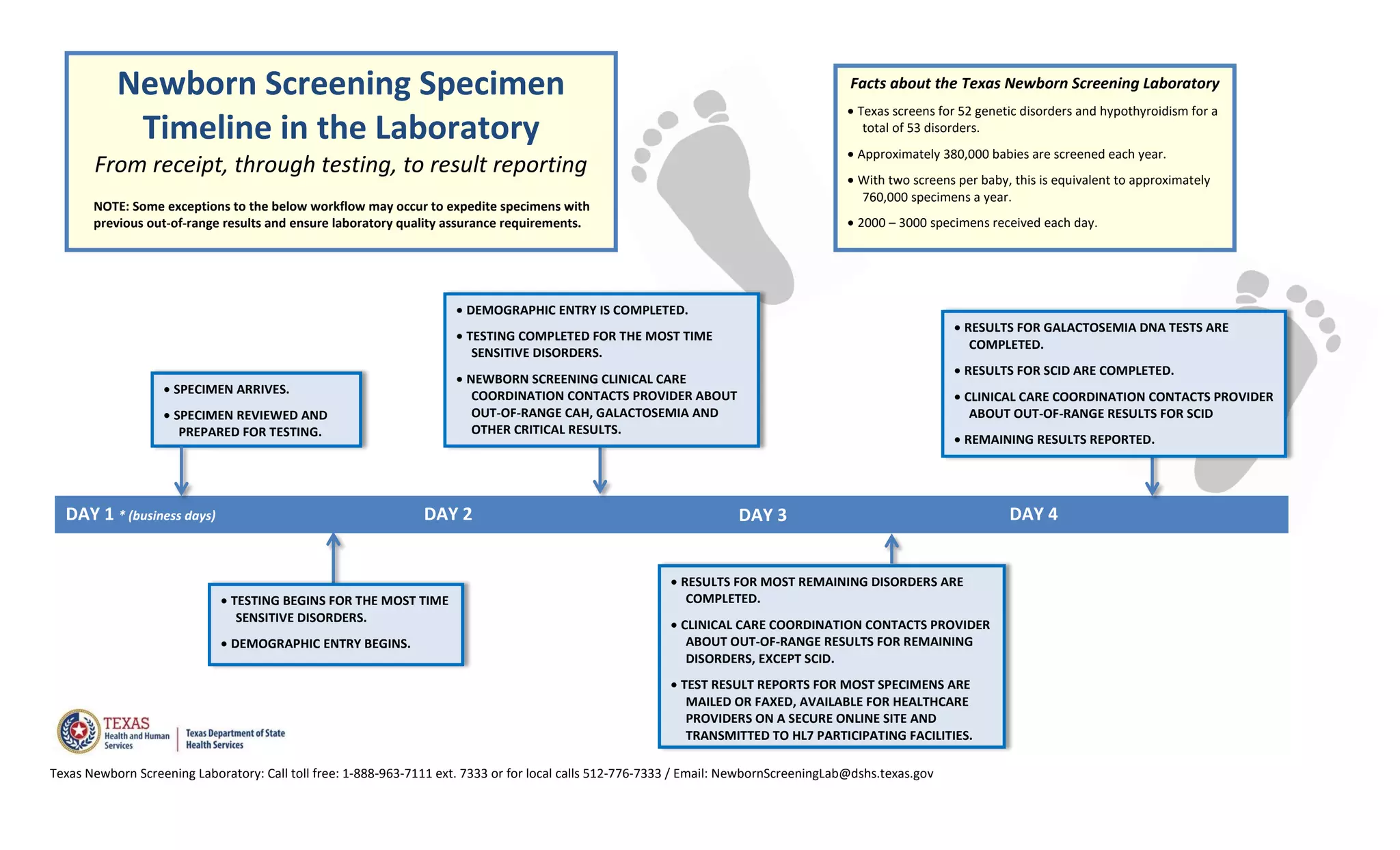 Timeline of specimen in the lab 05102018 (002) | PPT