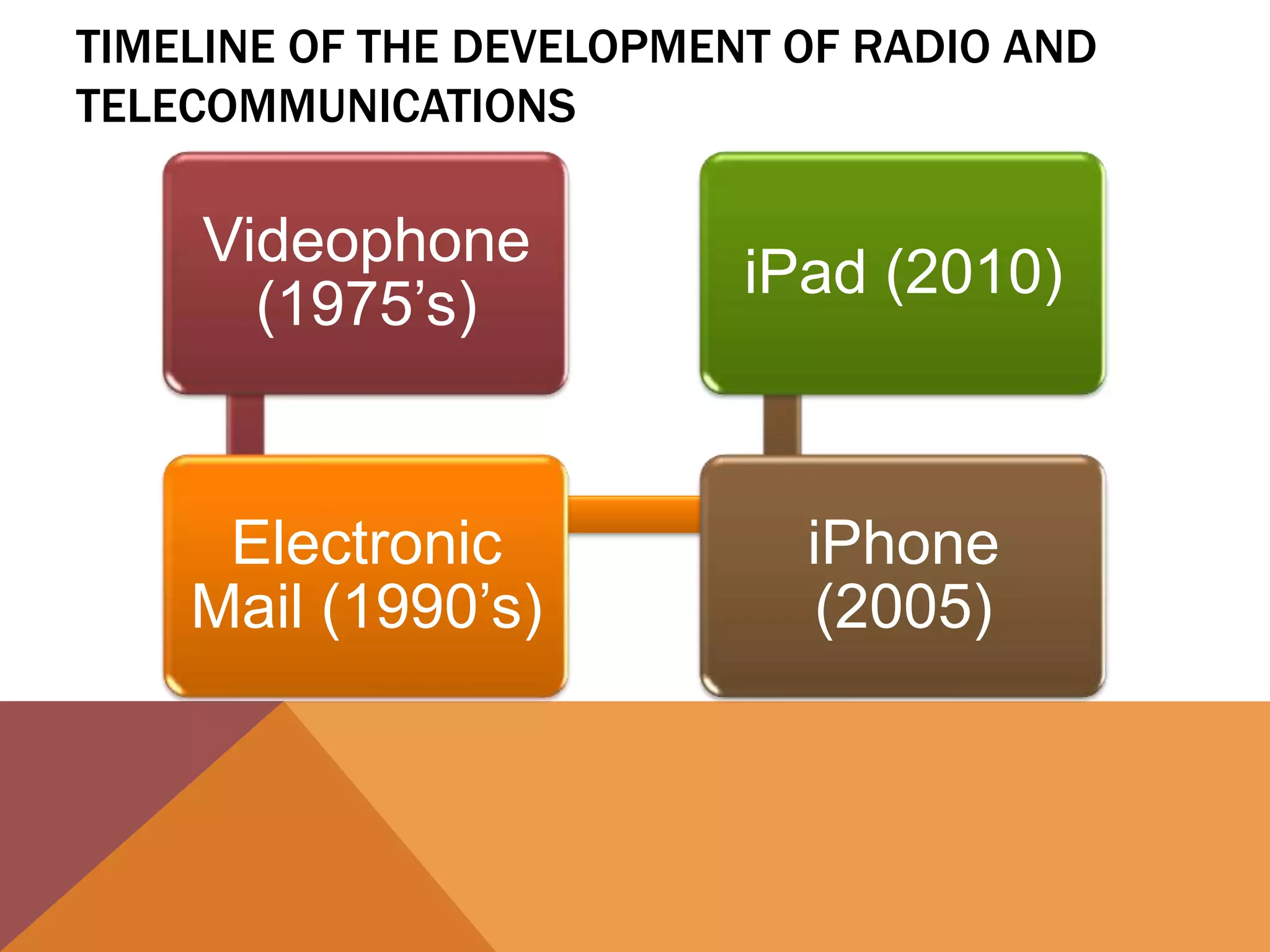 Timeline of the development of radio and telecommunications | PPTX