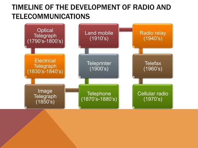 Timeline of the development of radio and telecommunications | PPTX ...