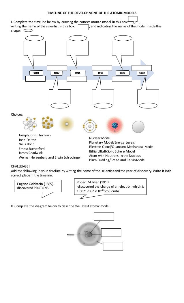 Timeline of the development of the atomic models