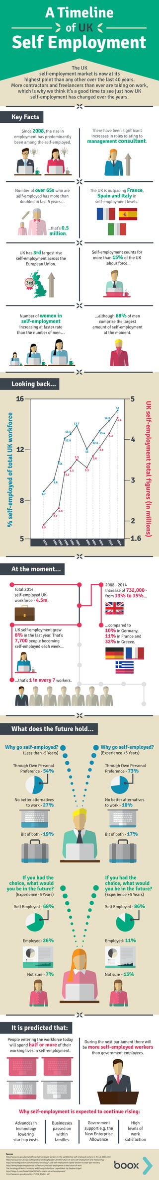 A Timeline of Self Employment in the UK - Infographic | PDF