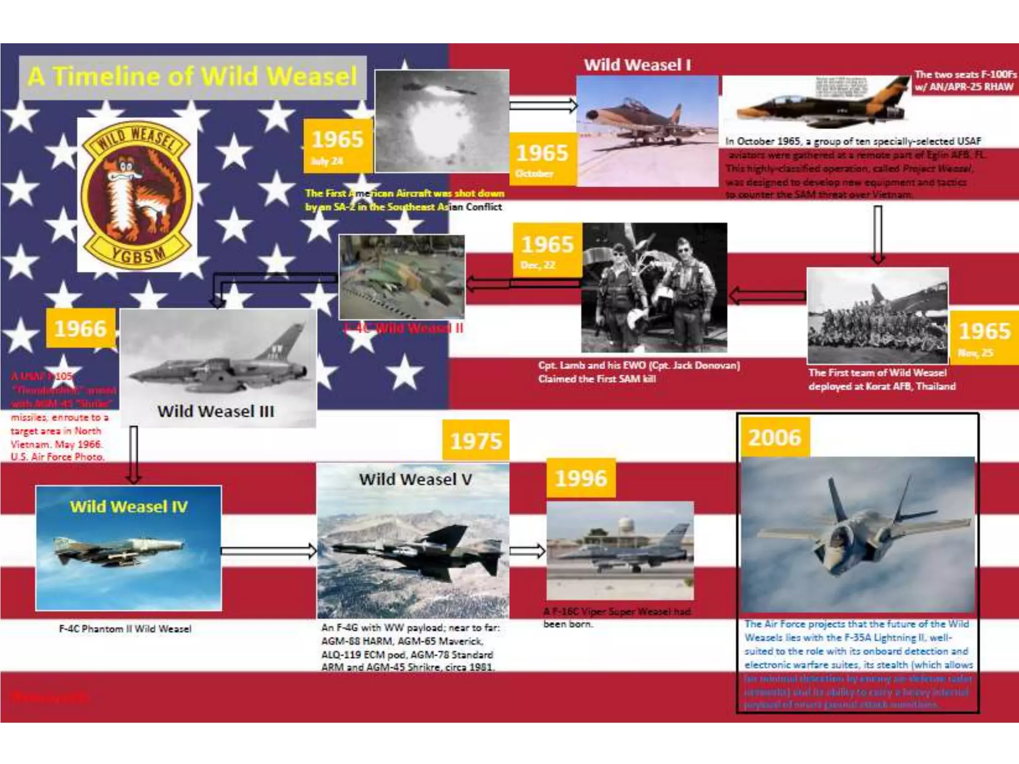 Timeline of wild weasel history ver4 by cit95 | PPTX