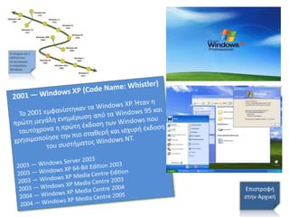 Timeline of windows | PPSX