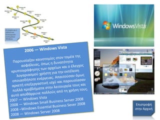 Timeline of windows | PPSX