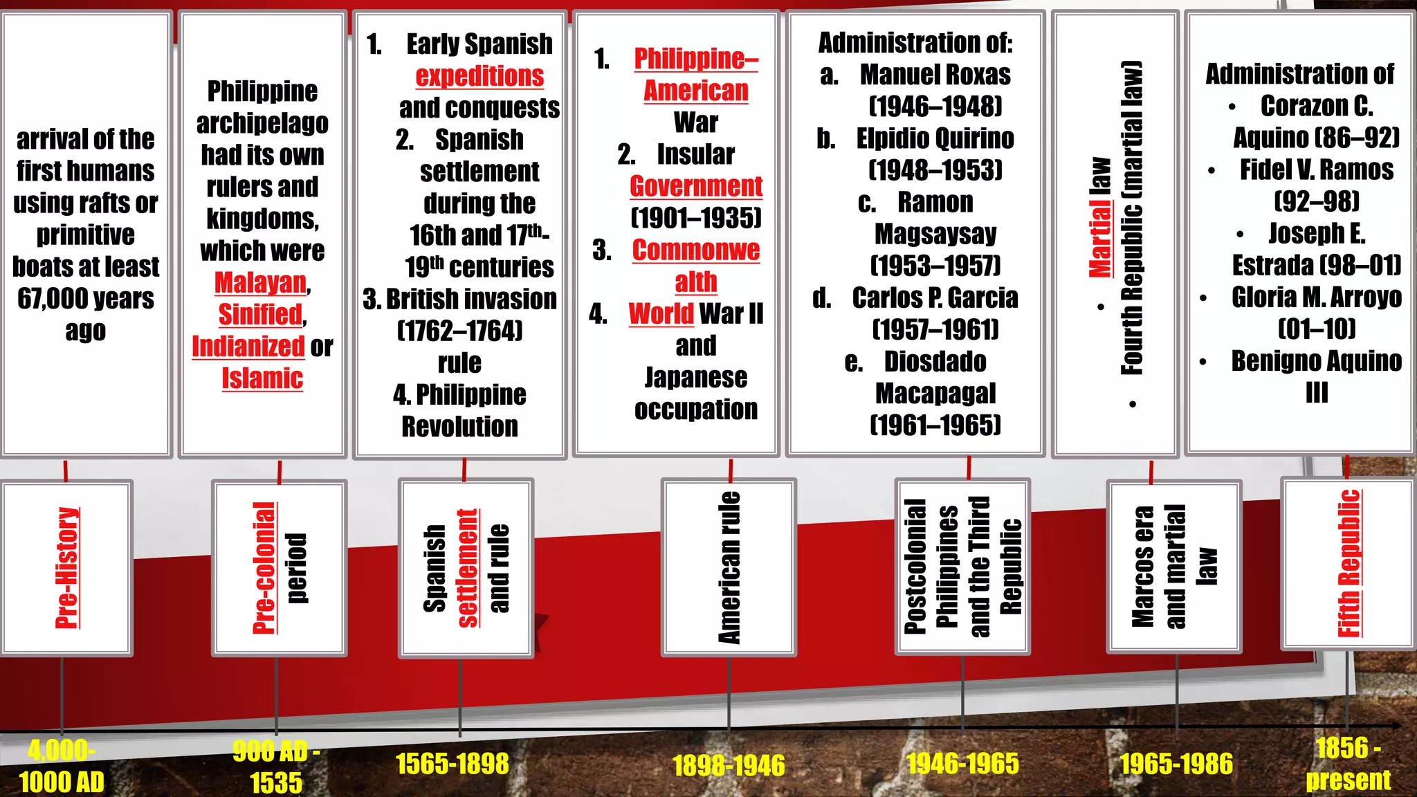 timeline phil history.pptx