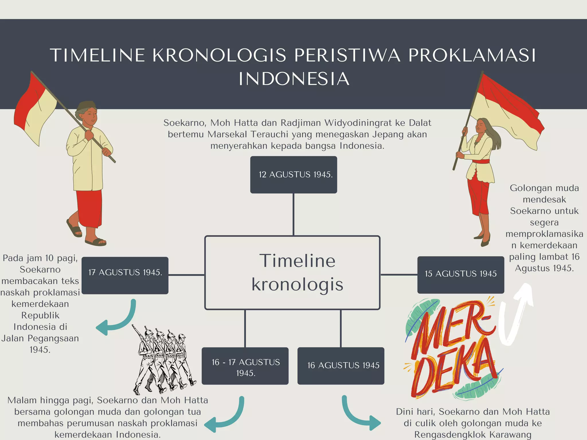 TIMELINE PROKLAMASI by Andi Shafira Sarani Baso | PDF